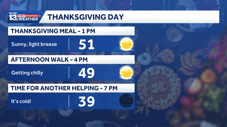 Alabama's Thanksgiving forecast is cold and dry