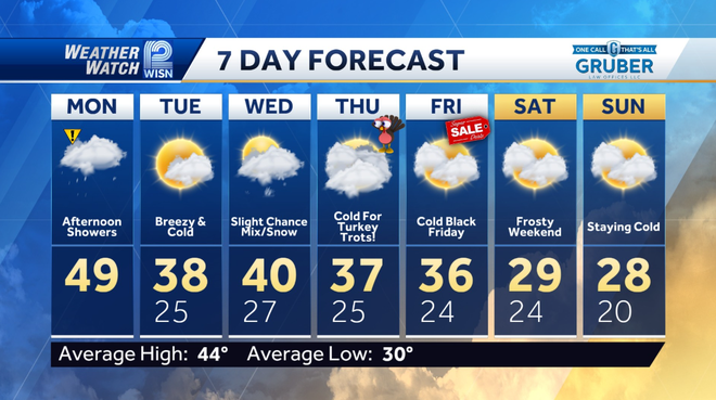 Chilly Thanksgiving: Wisconsin temperatures will drop to the 20s