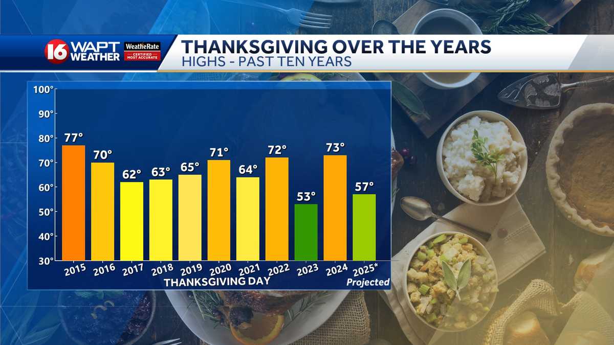 Mississippi to see second coldest Thanksgiving in 10 years