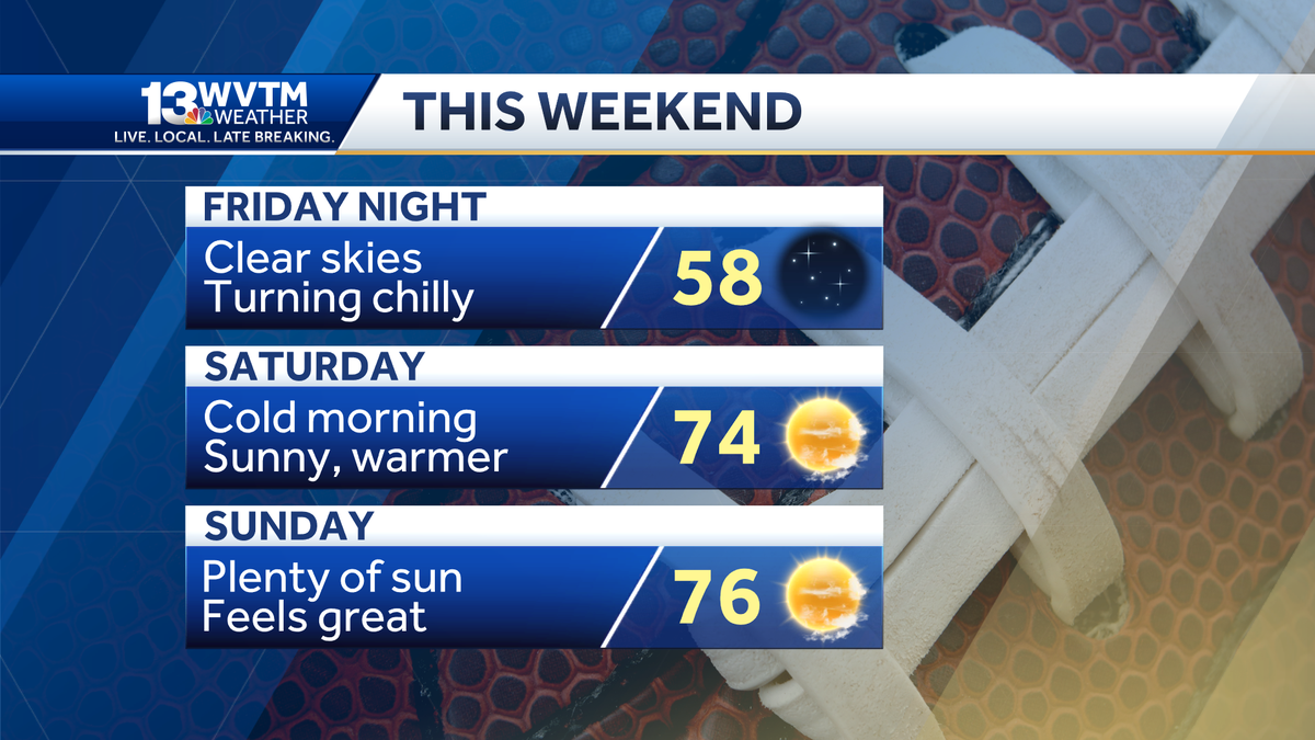 Cold mornings and warmer afternoons through the weekend