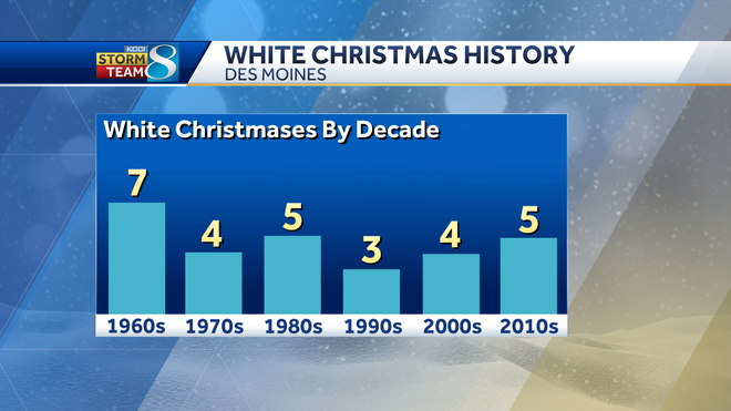 Christmas weather in Iowa: Digging deep into Dec. 25 weather trends
