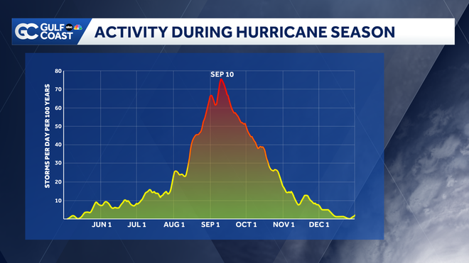 Hurricanes are still prevalent in October, who is most likely to see them?