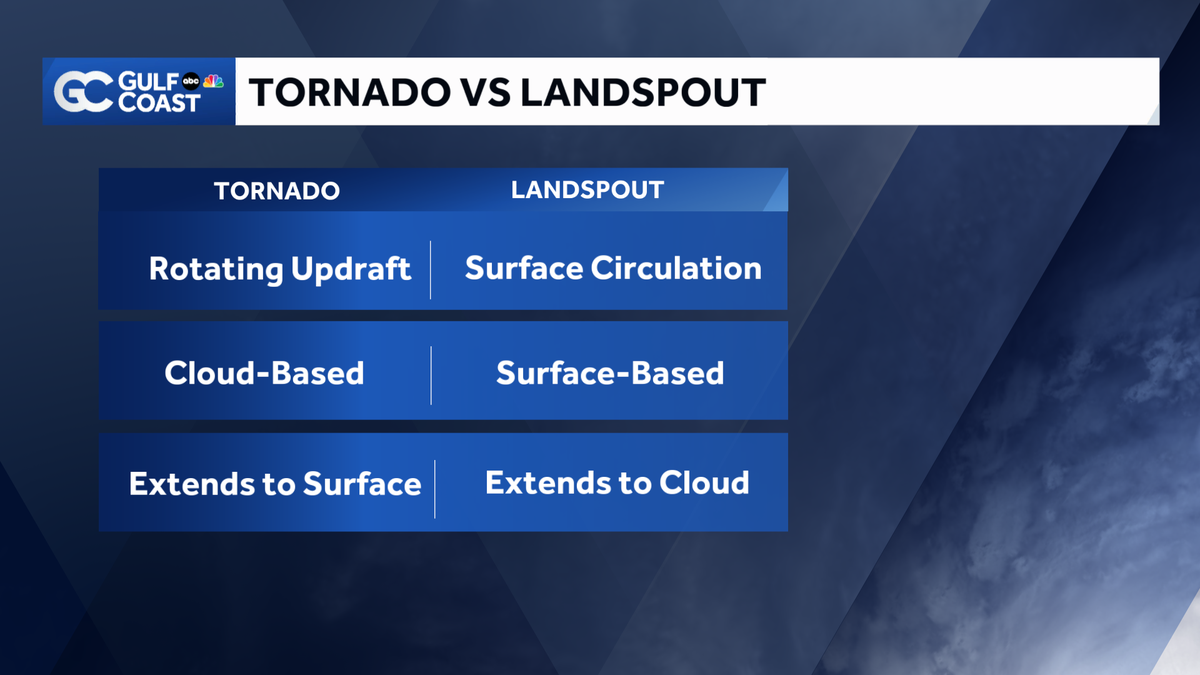 What is a landspout, and how does it form?