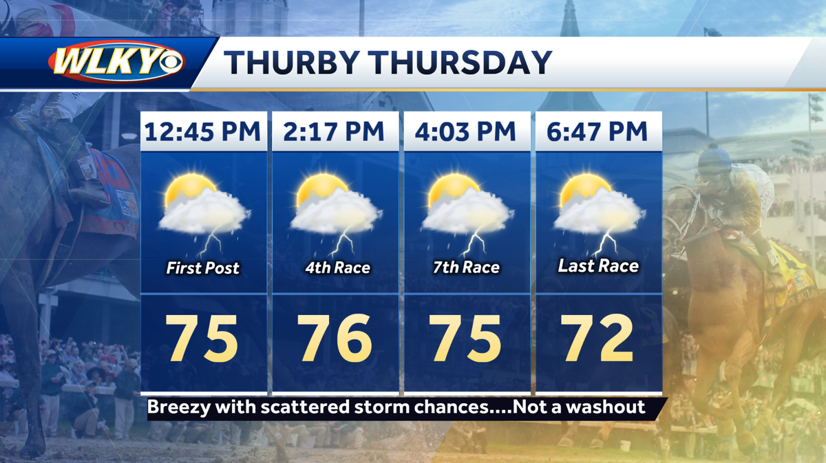 Scattered storm chances Thursday in Louisville | Thurby