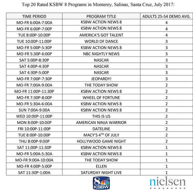 KSBW ACTION NEWS 8 SWEEPS JULY NIELSEN RATINGS