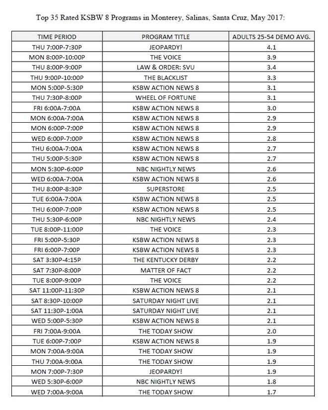KSBW Action News 8 sweeps May 2017 Nielsen ratings