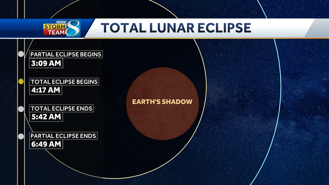 When Iowans can look for last total lunar eclipse until 2025