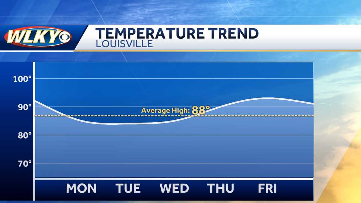 Weather: A warm and mostly dry week across the Louisville area