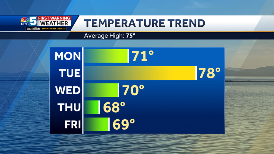 Drying Out Monday