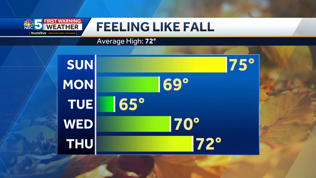 Brighter, less wind Sunday