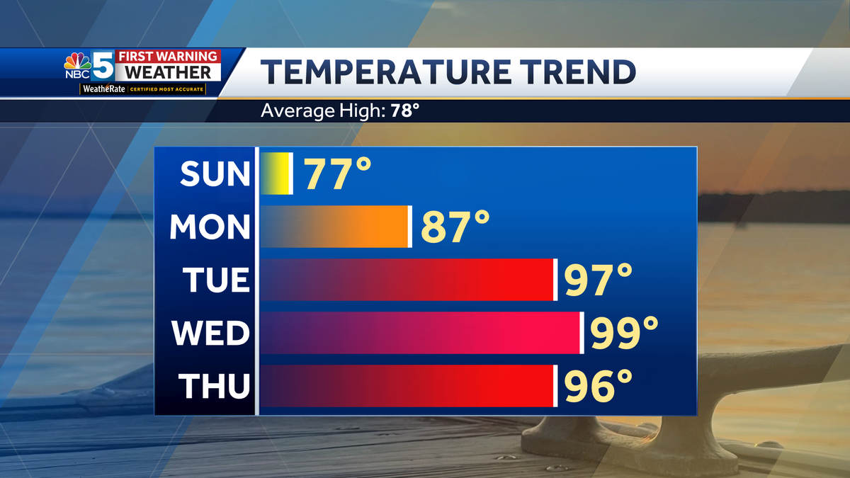 Temperatures soar to near 100 degrees this week