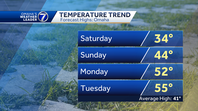 Omaha weather: Weekend warm up coming