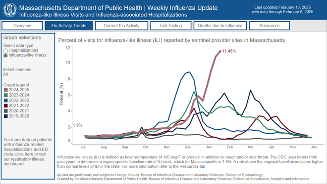 Data, doctors report large number of illnesses in Massachusetts