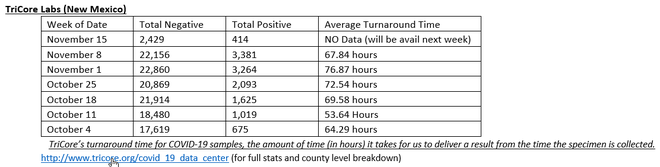 Delays in COVID-19 test processing and results deliverance