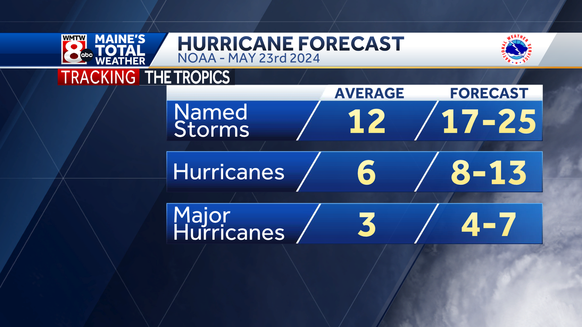 NOAA warns of active hurricane season