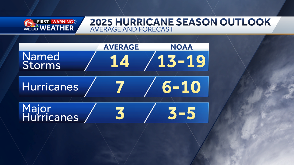 NOAA predicts above average 2025 Atlantic hurricane season