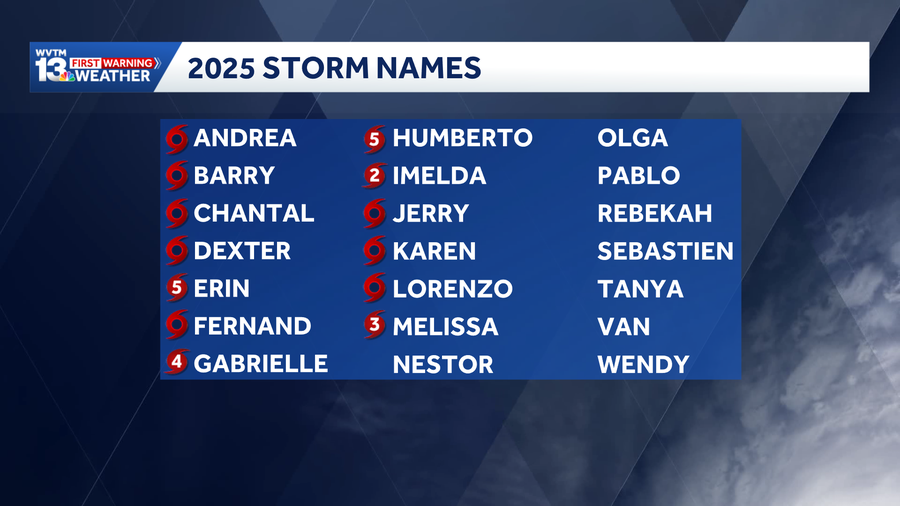 2025 Atlantic Hurricane season made history with 0 U.S. landfalls