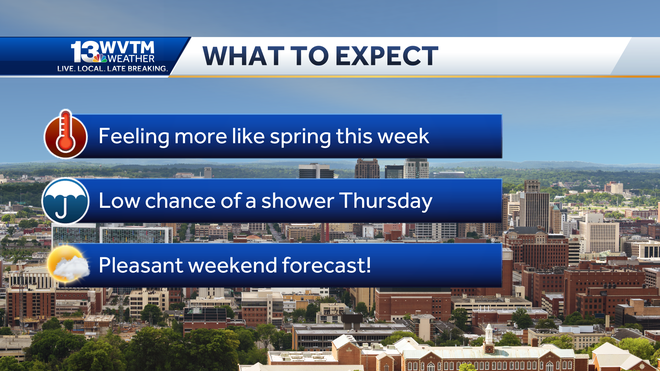 Alabama's weather forecast: Cool mornings and warm afternoons