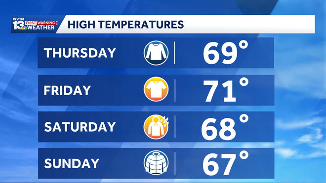 Alabama's Weather Forecast: Severe storms return Friday and Sat.