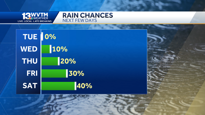 Alabama weather: hot, humidity returning, some rain this weekend