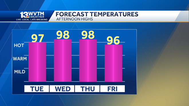 Alabama weather: hot, humidity returning, some rain this weekend