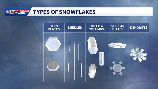 Snow showers continue in North Carolina | Types of snowflakes