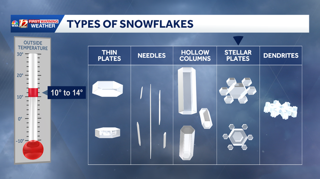 Snow showers continue in North Carolina | Types of snowflakes