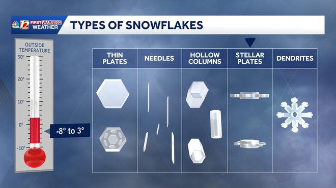 Snow showers continue in North Carolina | Types of snowflakes