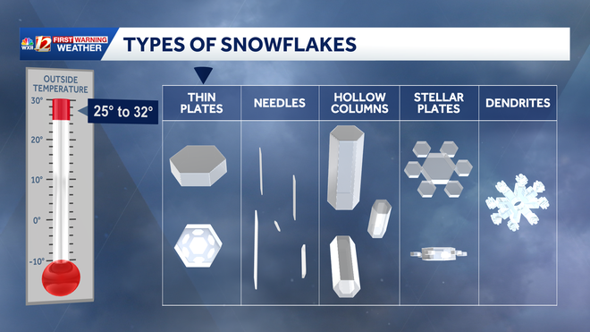 Snow showers continue in North Carolina | Types of snowflakes