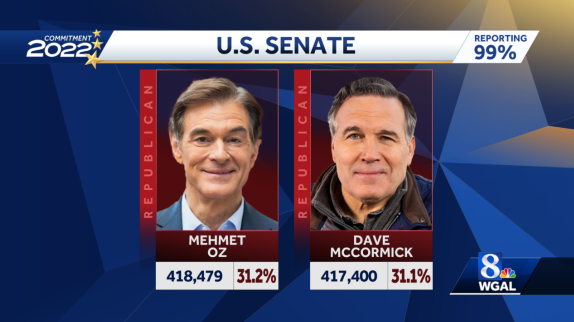 Votes still being tallied in Pennsylvania's U.S. Senate race