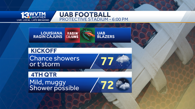 Scattered showers next few days