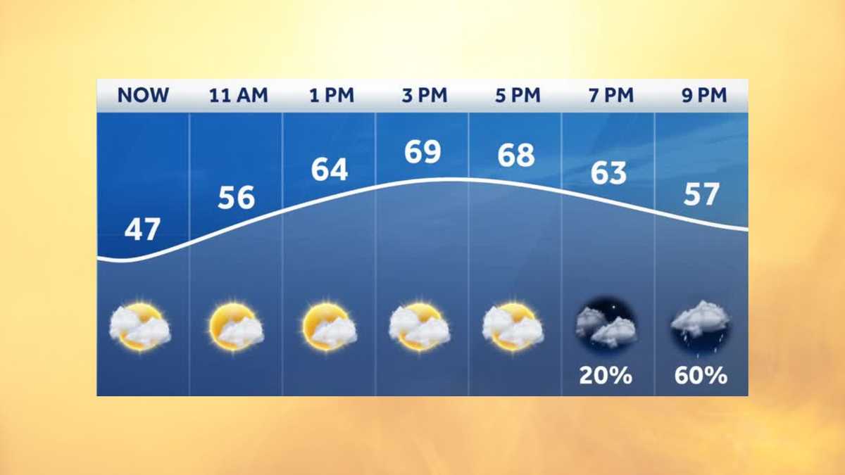 Wednesday weather: Hitting nearly 70 degrees in February