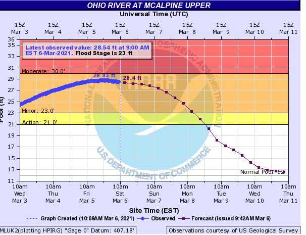 Ohio River cresting Saturday