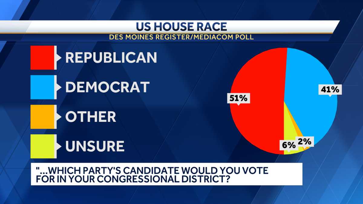 Poll shows Iowan voters prefer Republican candidates in 3 of 4 ...