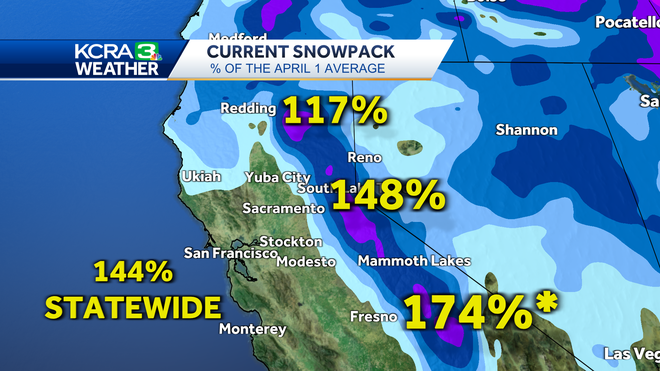 Late February snow gives a big boost to the Sierra snowpack