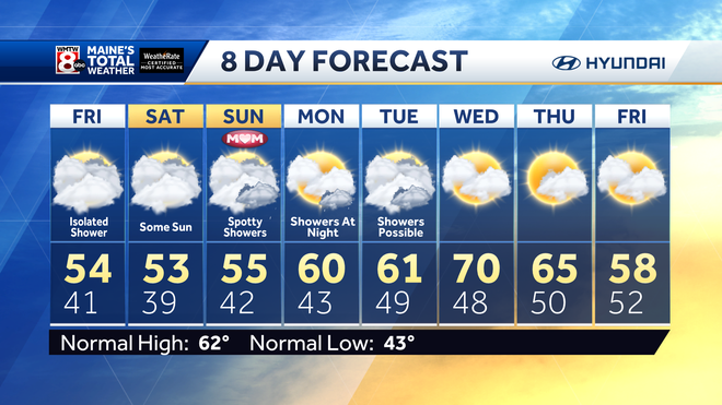 Clouds and some sun to finish the workweek