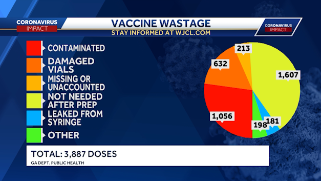 COVID-19 vaccine waste minimal in Georgia, almost none in Chatham County