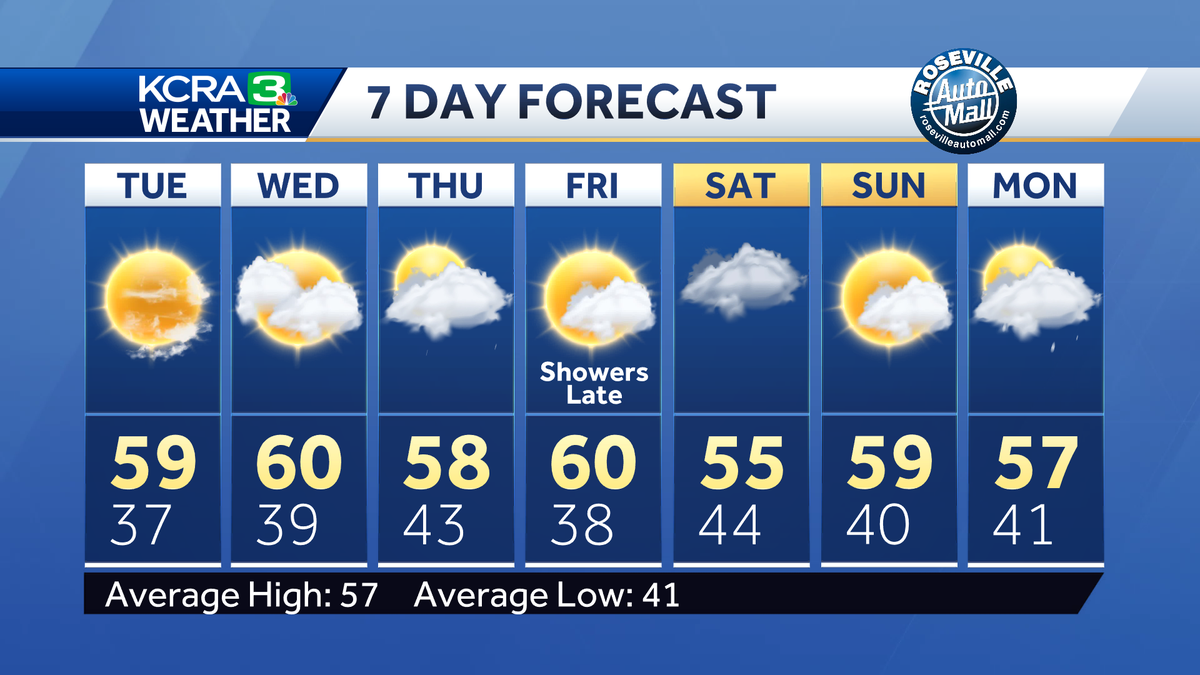 NorCal forecast: Cold start Tuesday with less Valley fog