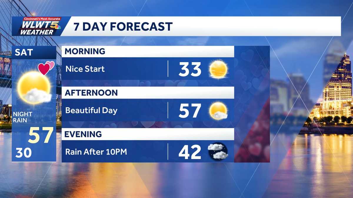 Weekend weather planner: Rain comes in late on Valentine's Day