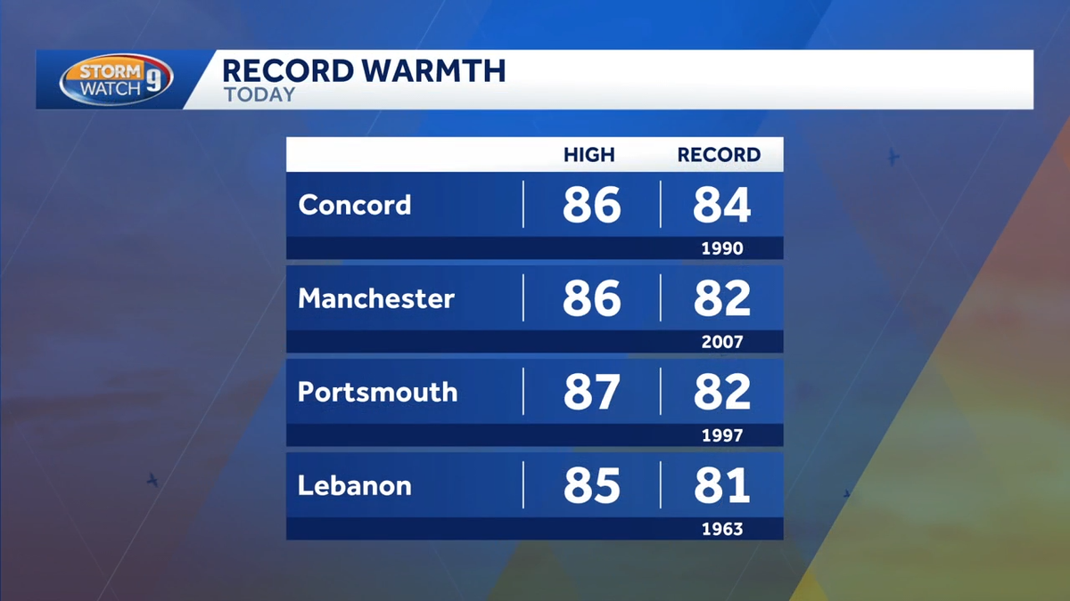 NH weather: Record high temperatures reached Monday