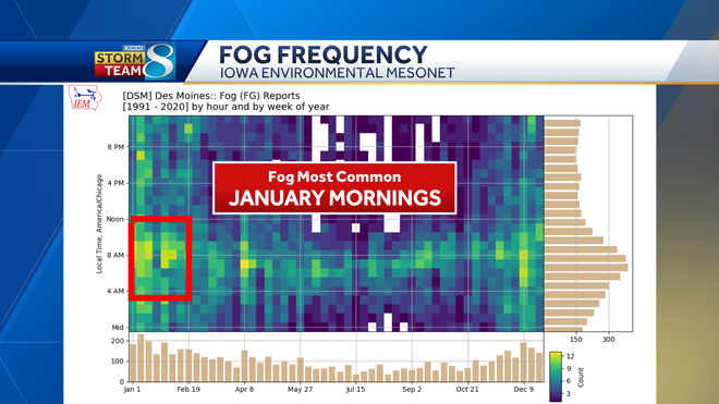 Iowa weather: Does fog really lead to rain 90 days later?