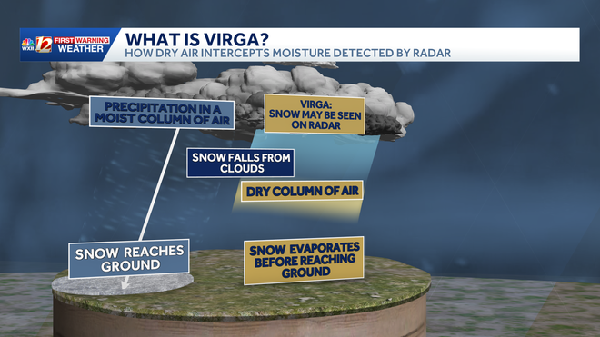 Dry air may limit snowfall totals | What to know about Virga