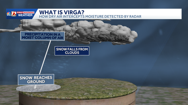 Dry air may limit snowfall totals | What to know about Virga