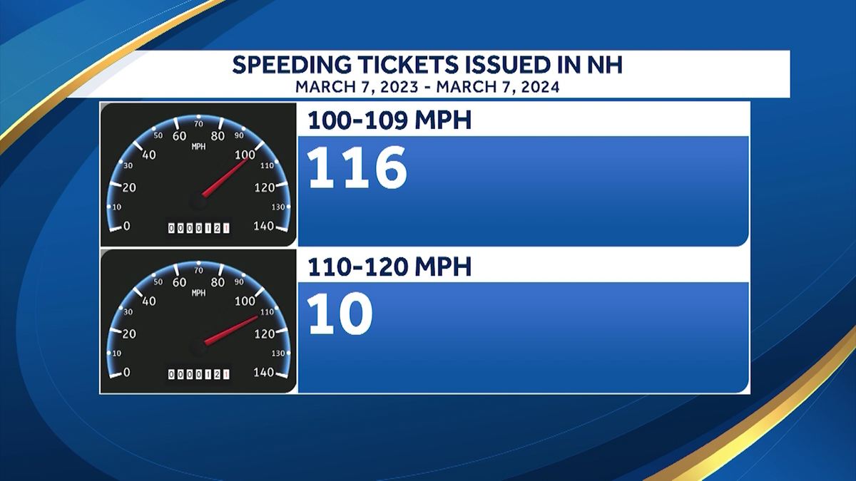 100+ drivers ticketed for driving 100+ mph in last year on NH roads