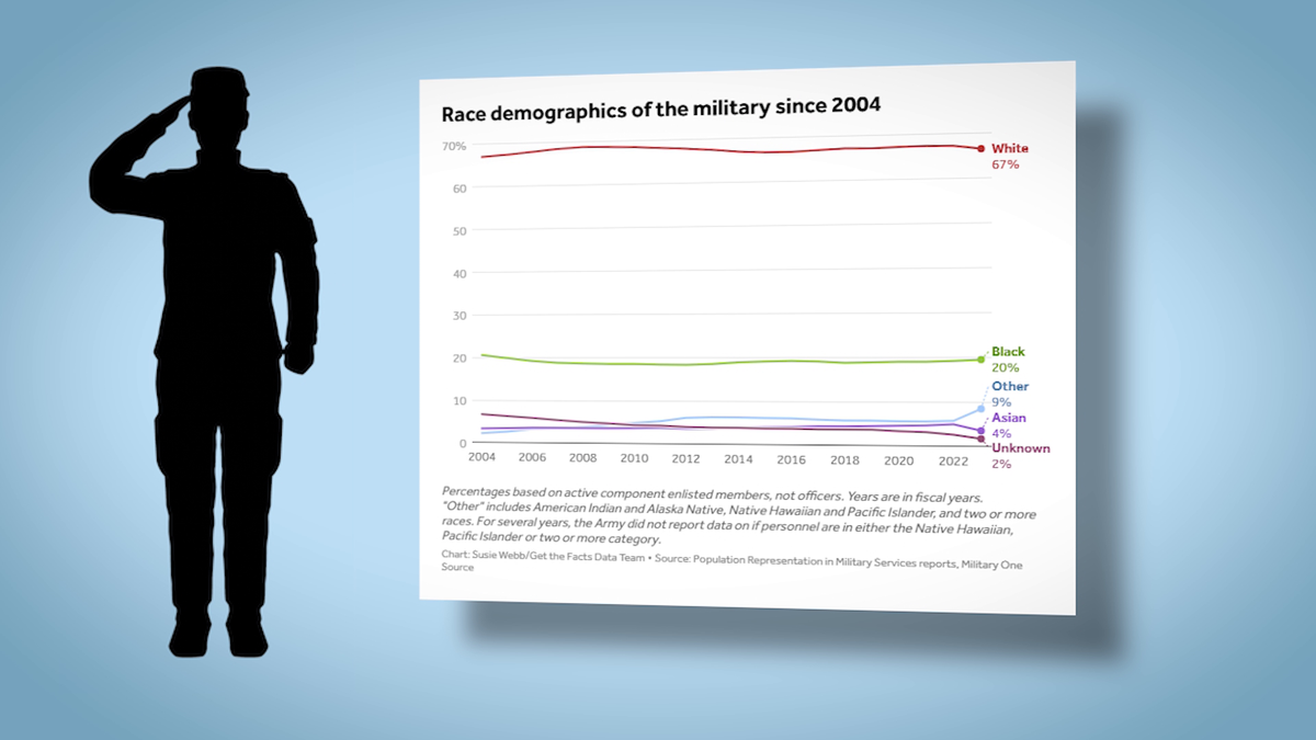 Here is the makeup of the US military and how it's changed