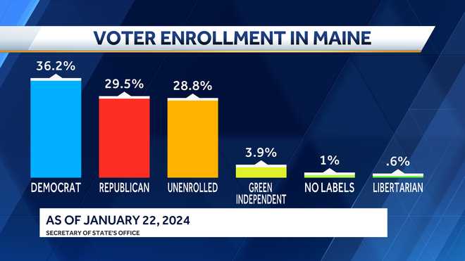 Maine leans Democratic; nearly as many unenrolled as Republican