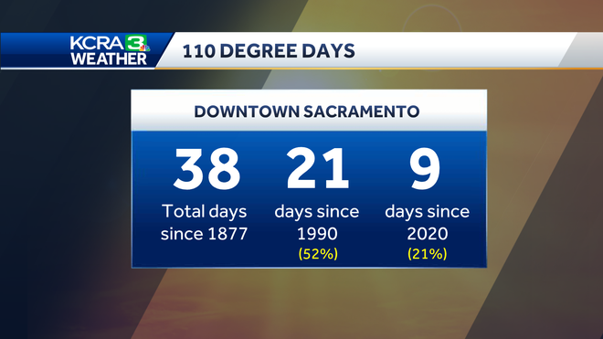 Sacramento reached 110 degrees Friday. This level of heat is becoming ...