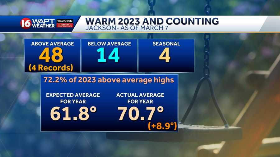 2023, winter months have been unseasonably warm, according to 16 WAPT ...