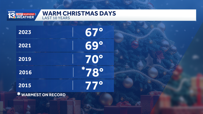 Alabama's Weather Forecast: A few showers Sunday before warm Christmas ...