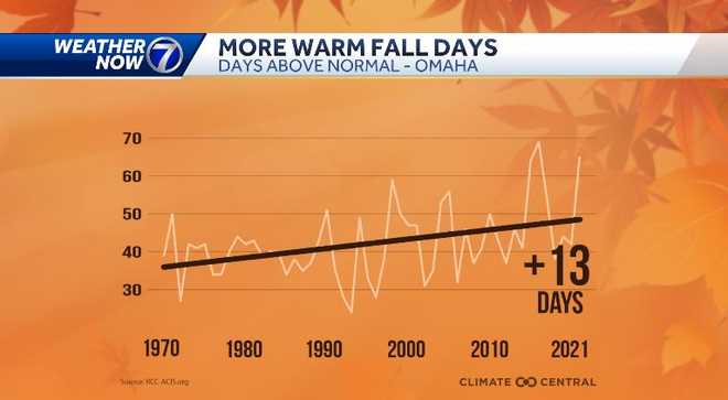 Why Omaha is seeing rising fall temperatures